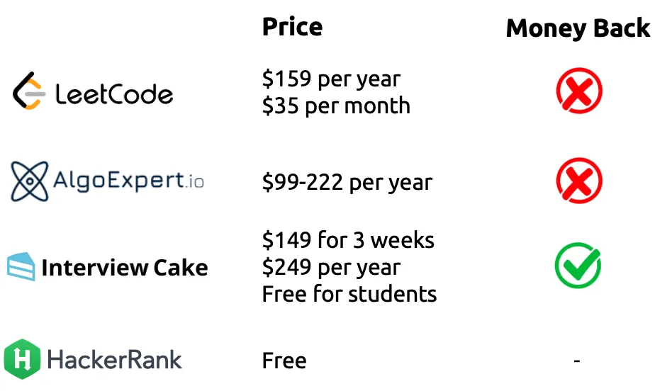LeetCode Premium Vs AlgoExpert Vs Interview Cake Vs HackerRank